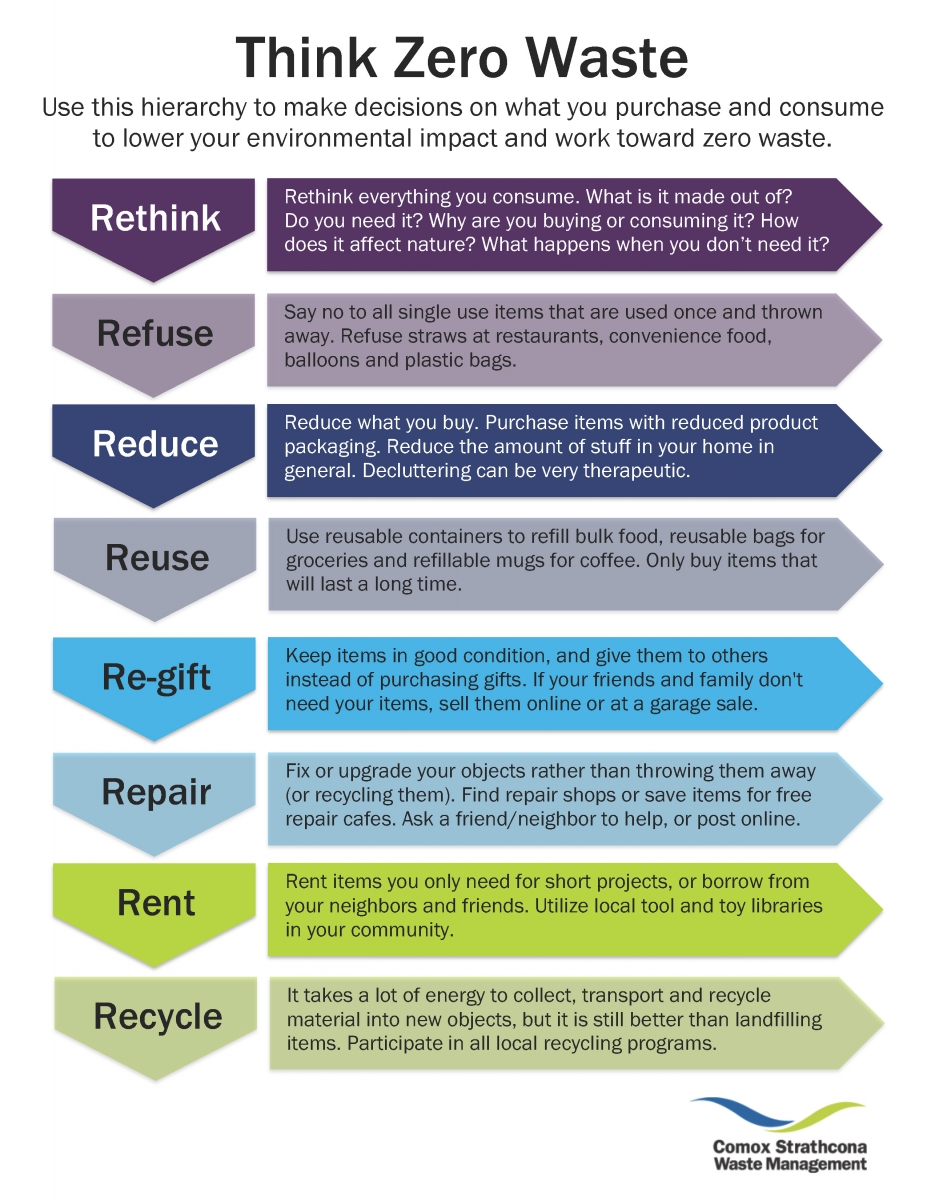 Community Education | Comox Strathcona Waste Management